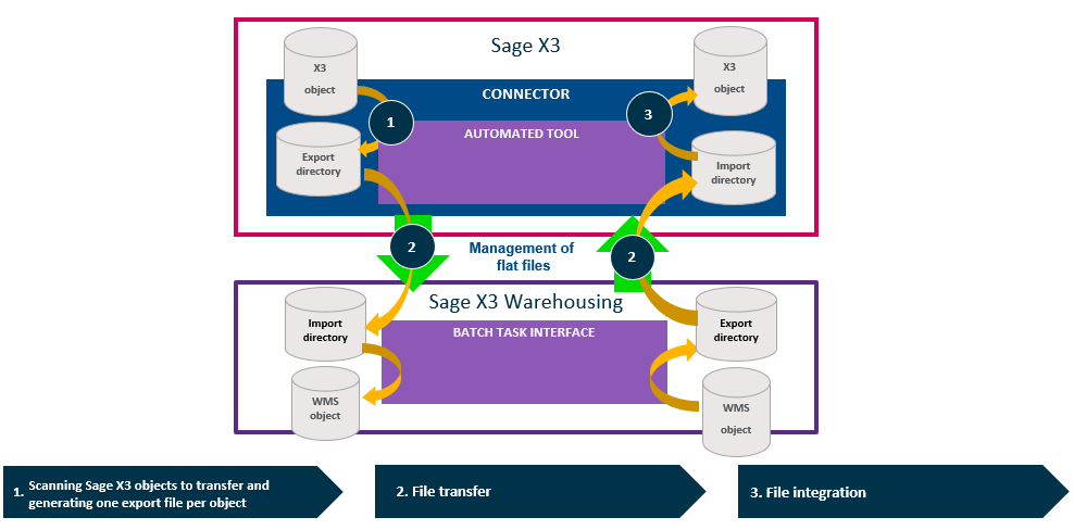 Sage X3 - Sage X3 Warehousing connector