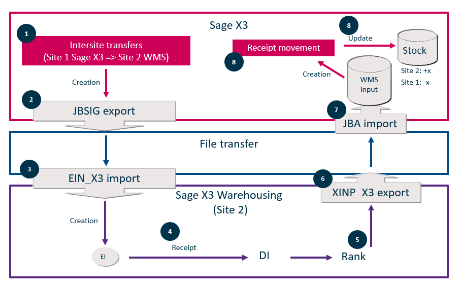 Intersite transfer flows