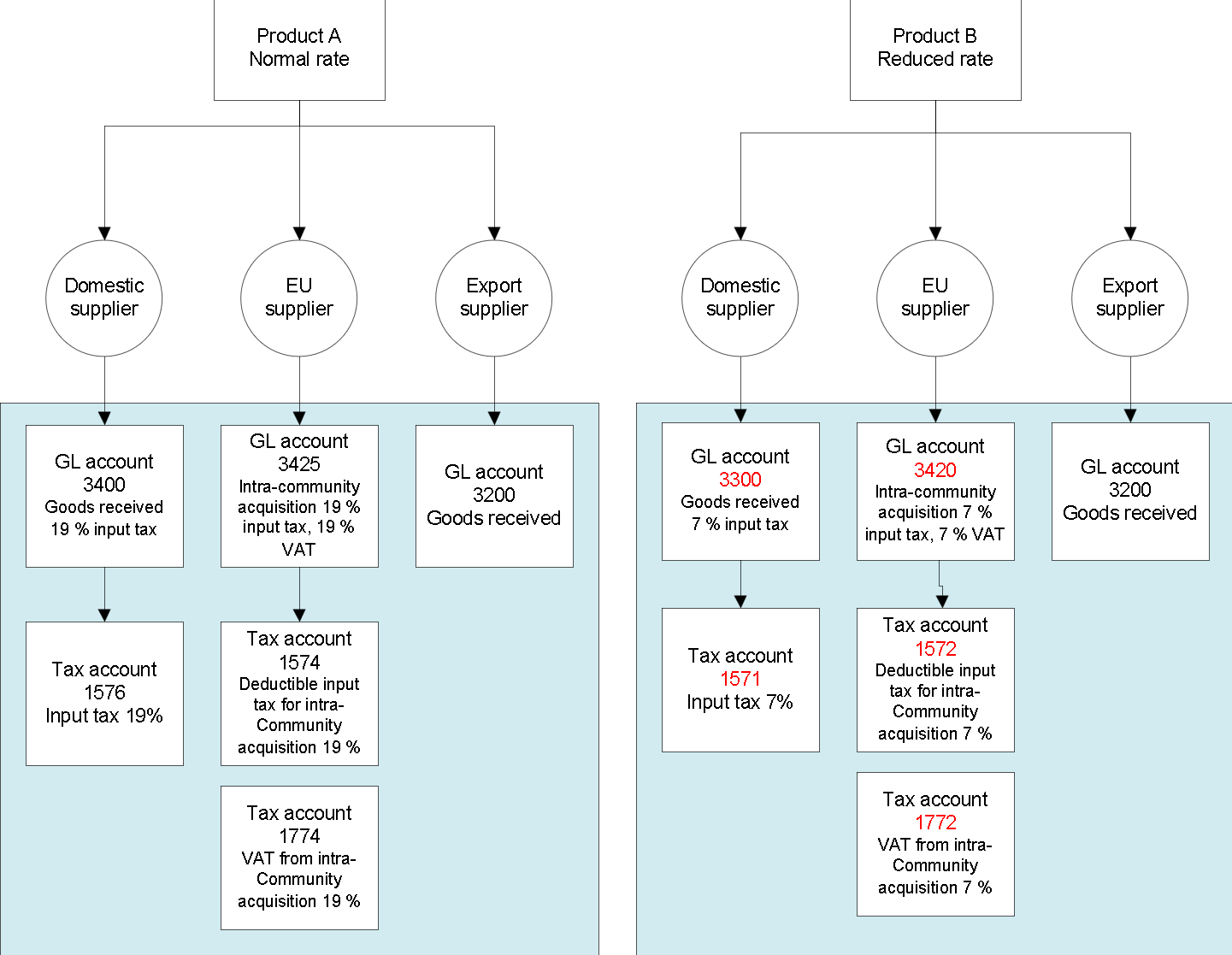Determination of general accounts in accordance with tax matters