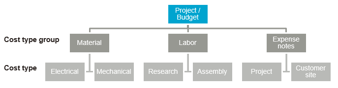 Project management reference data