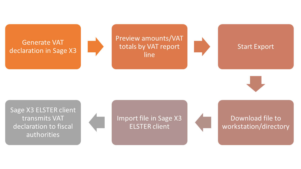 German VAT declaration